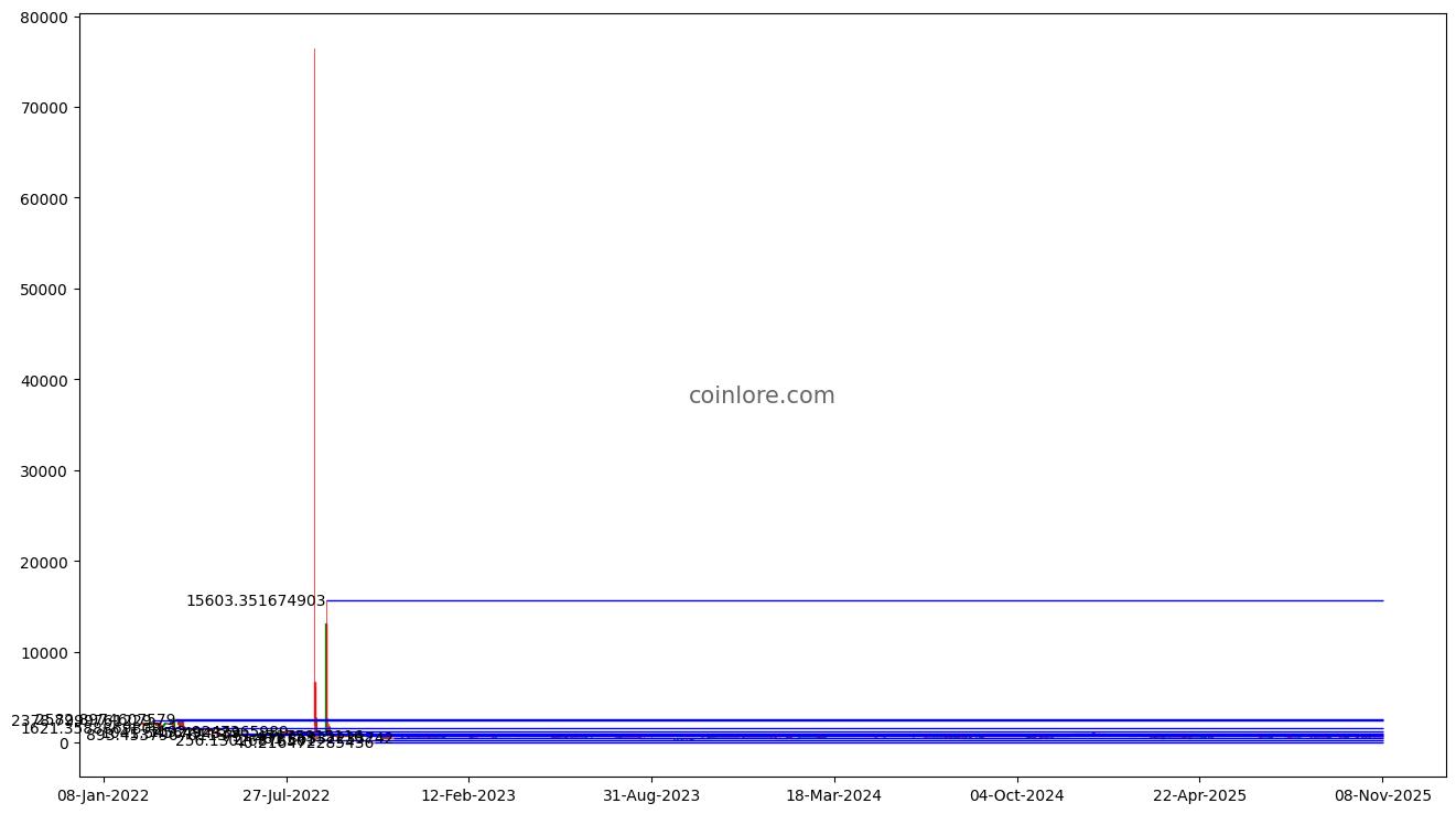 Yobit Token Support and resistance levels