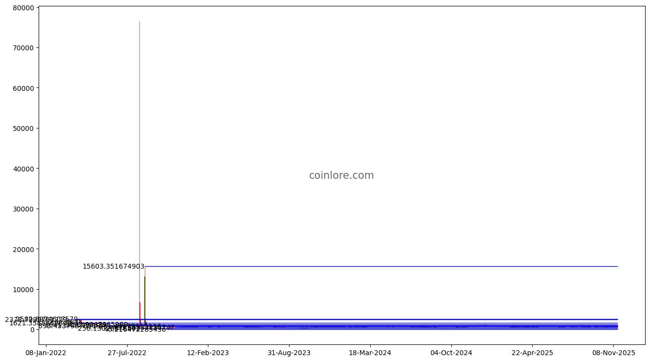 Yobit Token Support and resistance levels