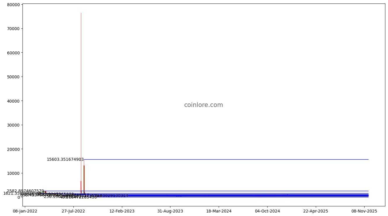 Yobit Token Support and resistance levels