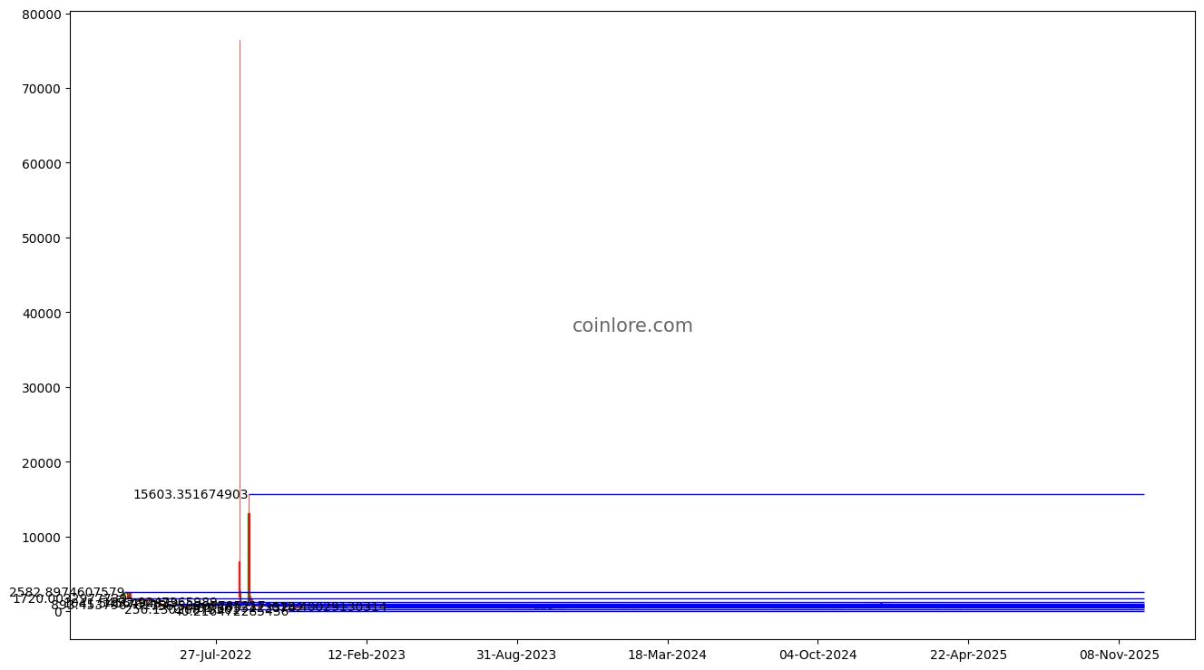 Yobit Token Support and resistance levels