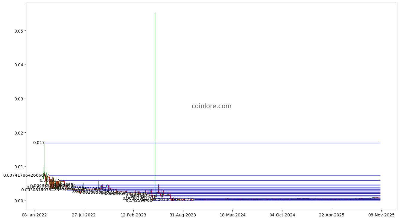 YocoinYOCO Support and resistance levels