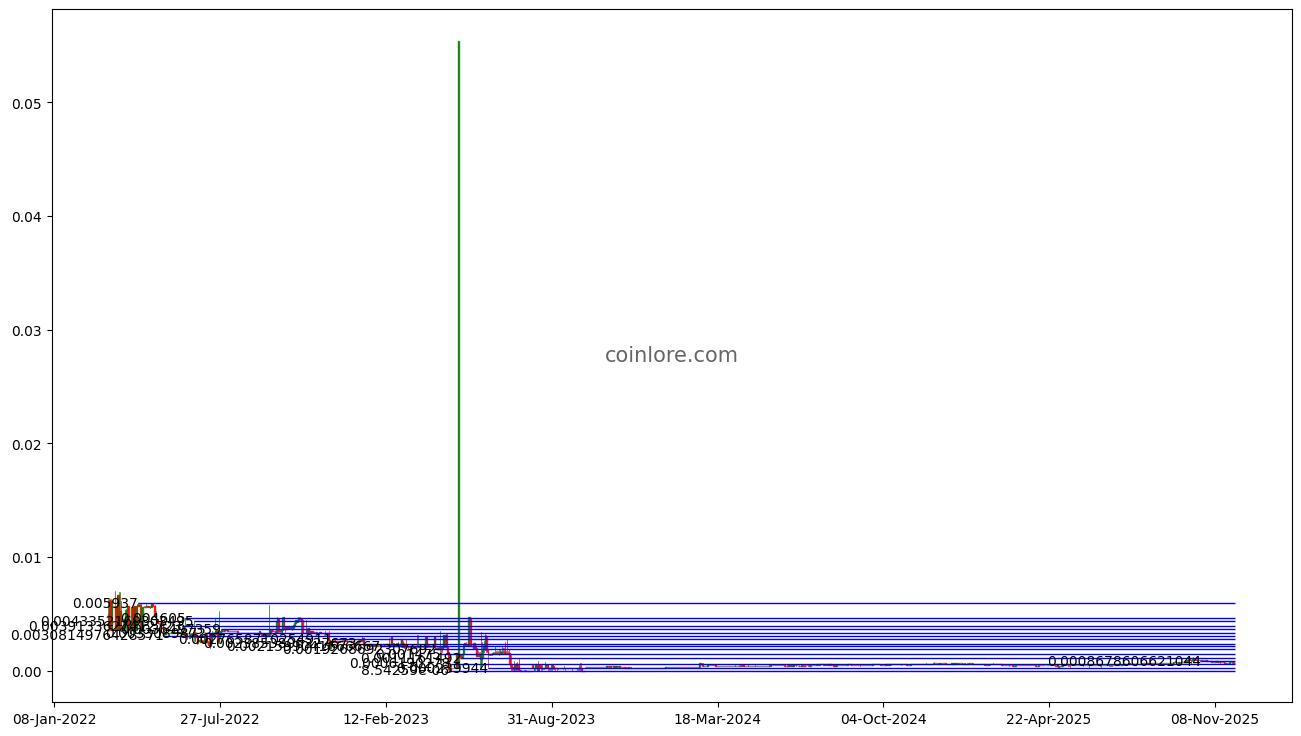 YocoinYOCO Support and resistance levels