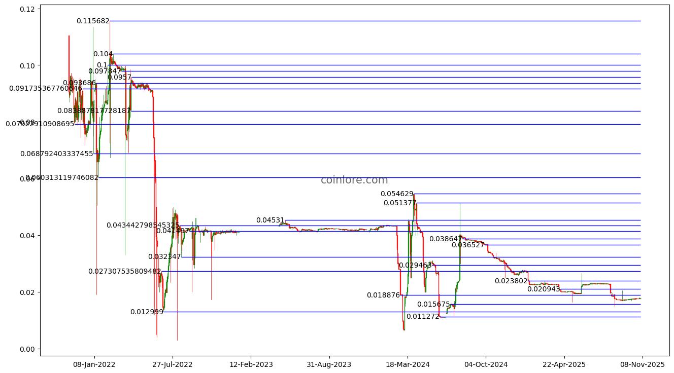 YOKcoin Support and resistance levels