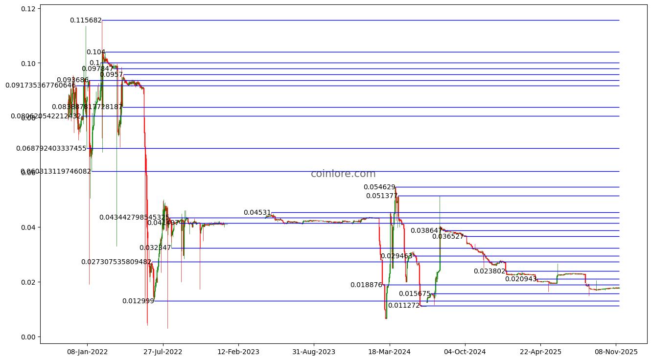 YOKcoin Support and resistance levels