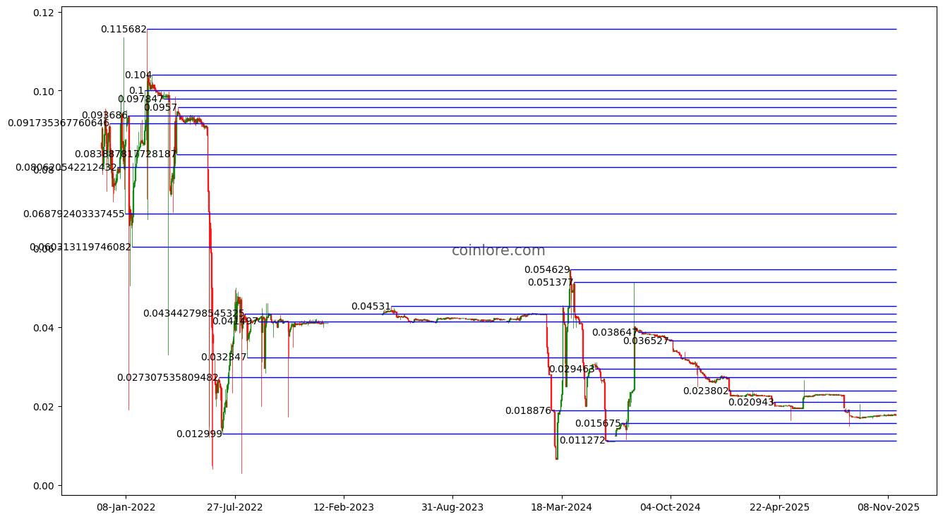 YOKcoin Support and resistance levels