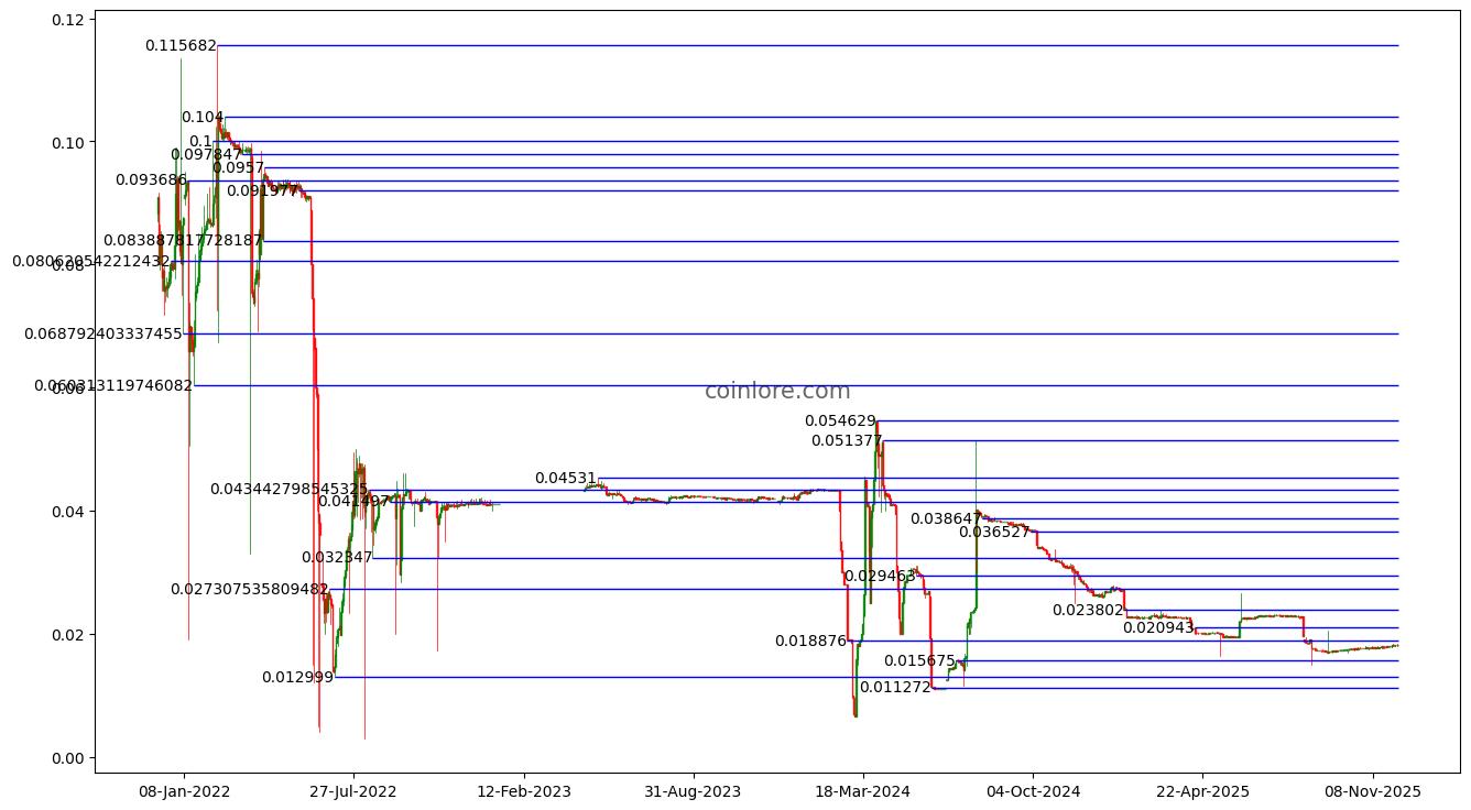 YOKcoin Support and resistance levels