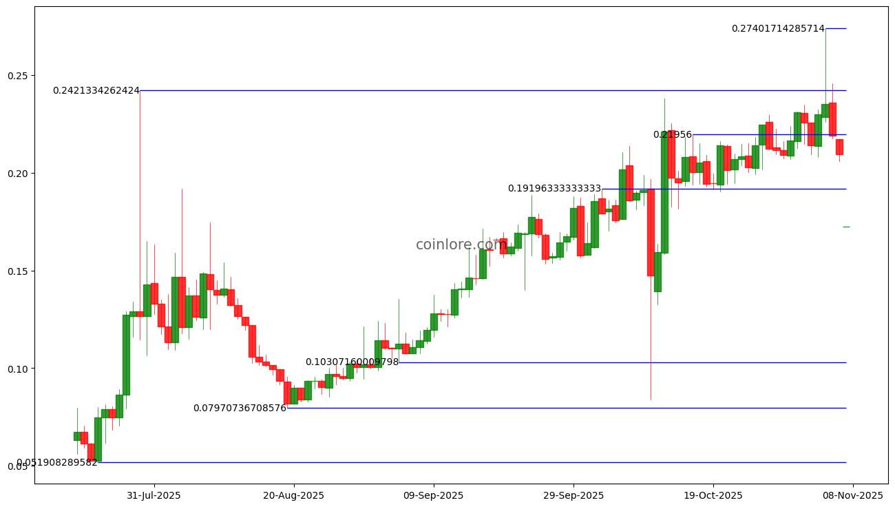 Yooldo Support and resistance levels