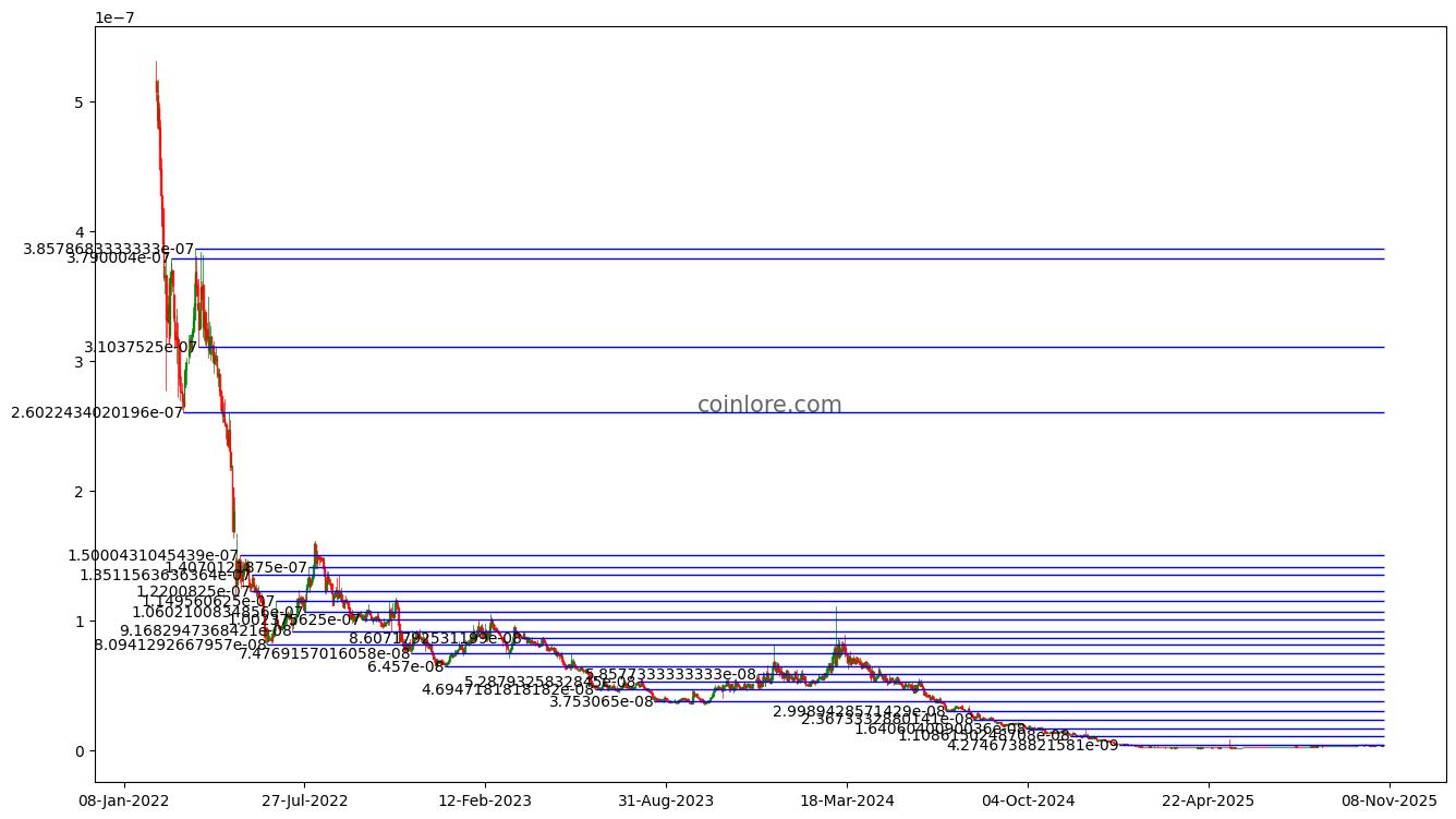 YooShi Destek ve Direnç Seviyeleri
