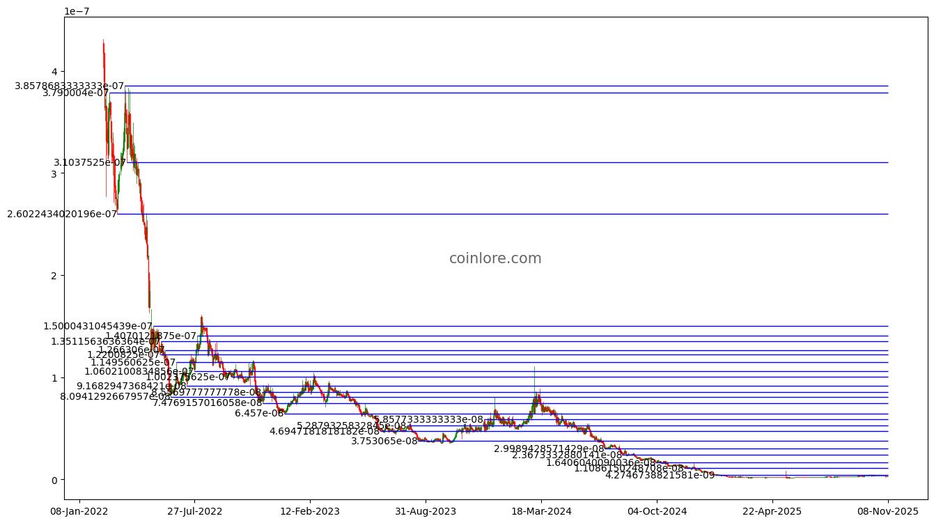 YooShi Support and resistance levels