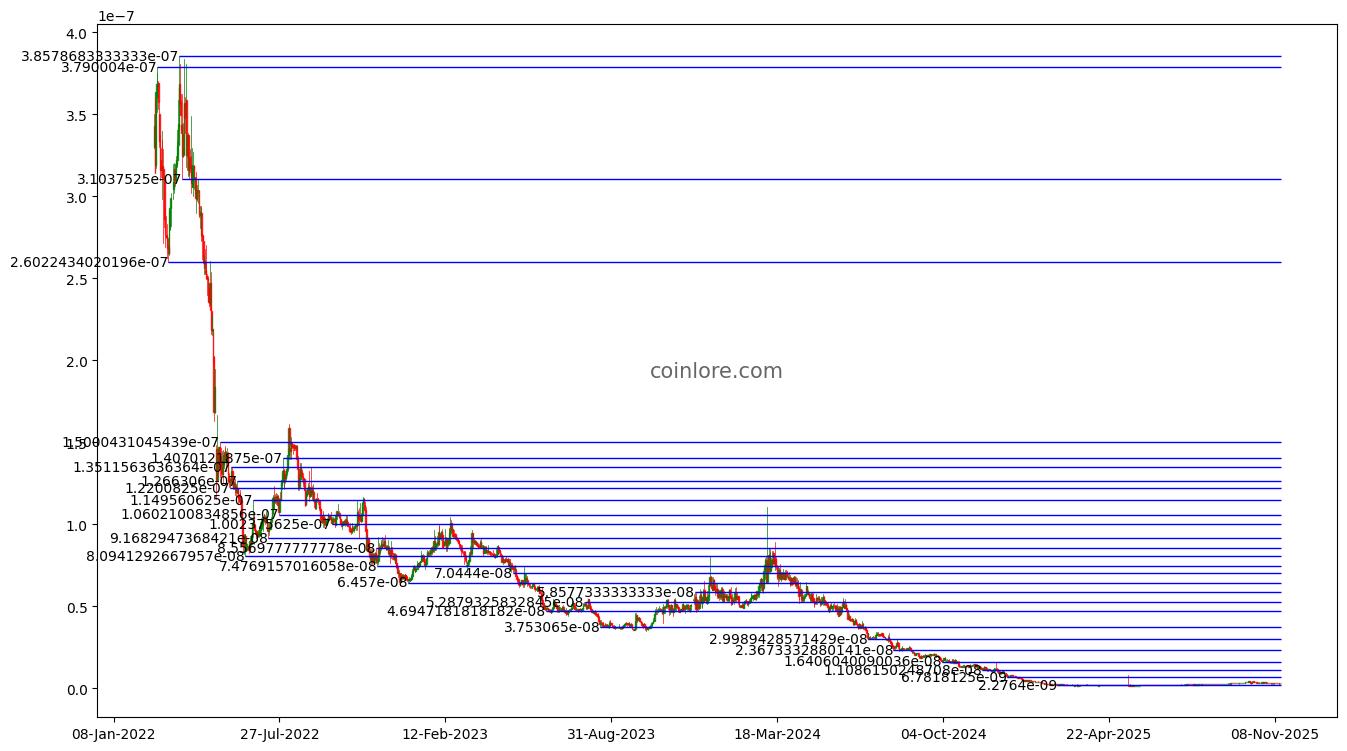 YooShi Support and resistance levels
