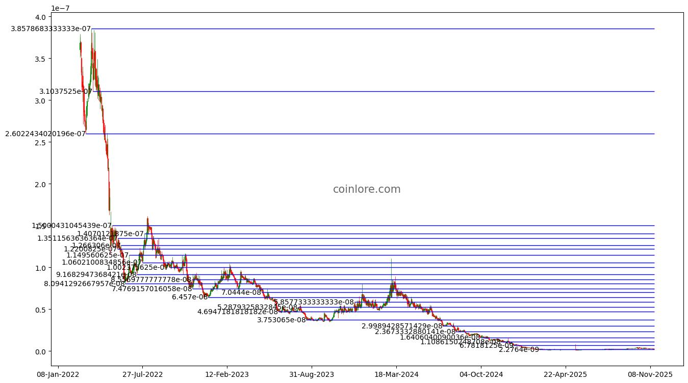 YooShi Support and resistance levels