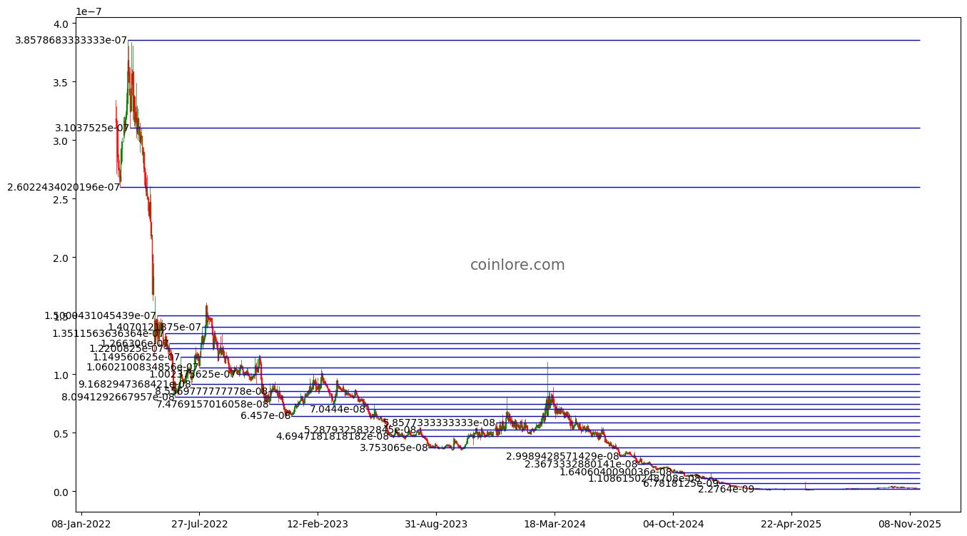 YooShi Support and resistance levels