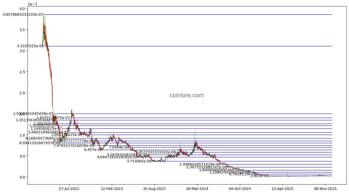 YooShi Support and resistance levels