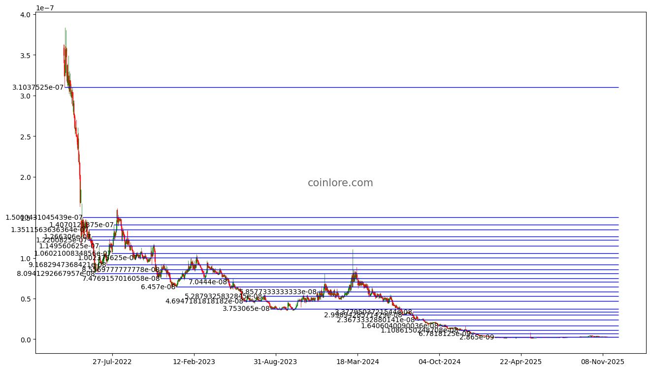 YooShi Destek ve Direnç Seviyeleri