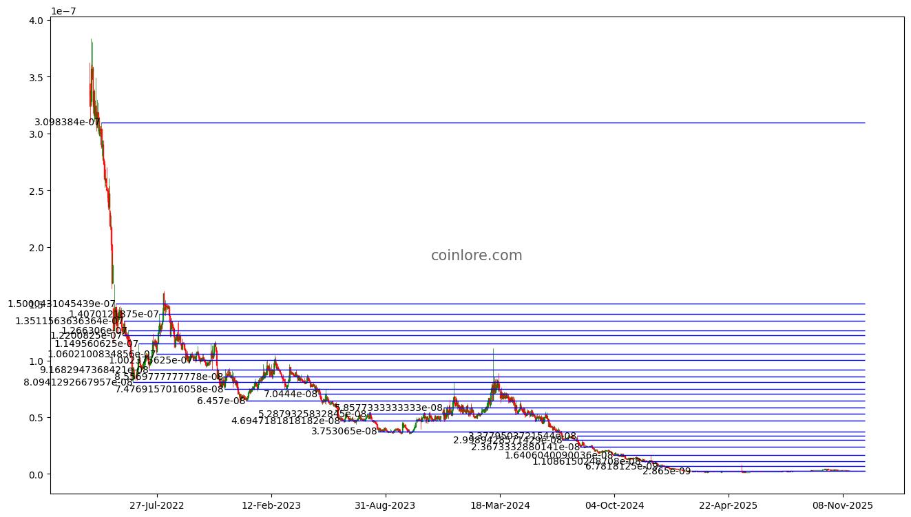 YooShi уровни поддержки и сопротивления