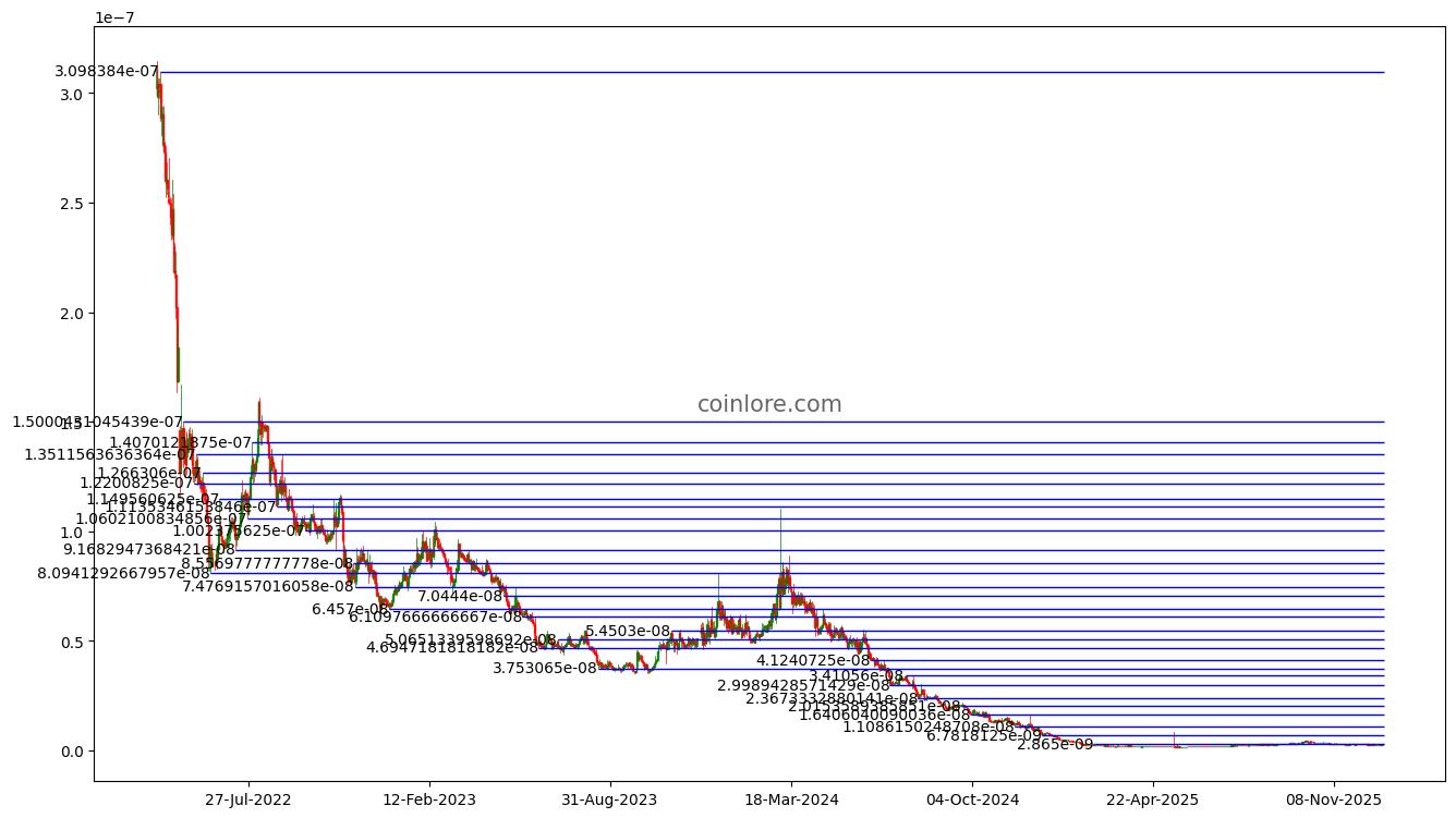 Niveles de soporte y de resistencia de YooShi