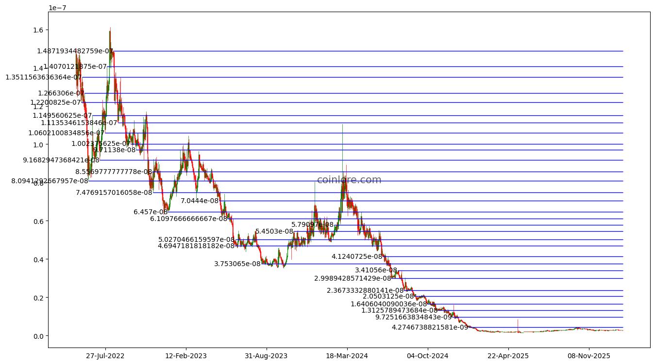 YooShi уровни поддержки и сопротивления