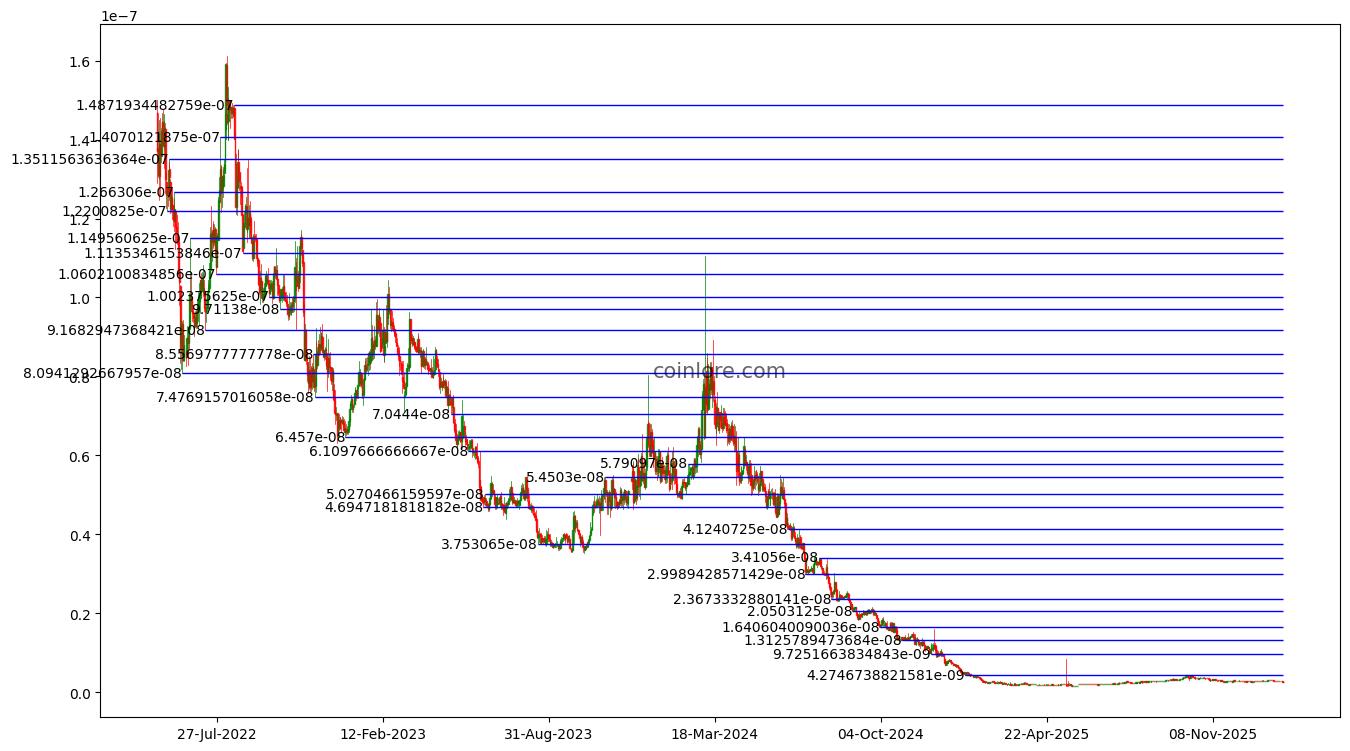 YooShi уровни поддержки и сопротивления