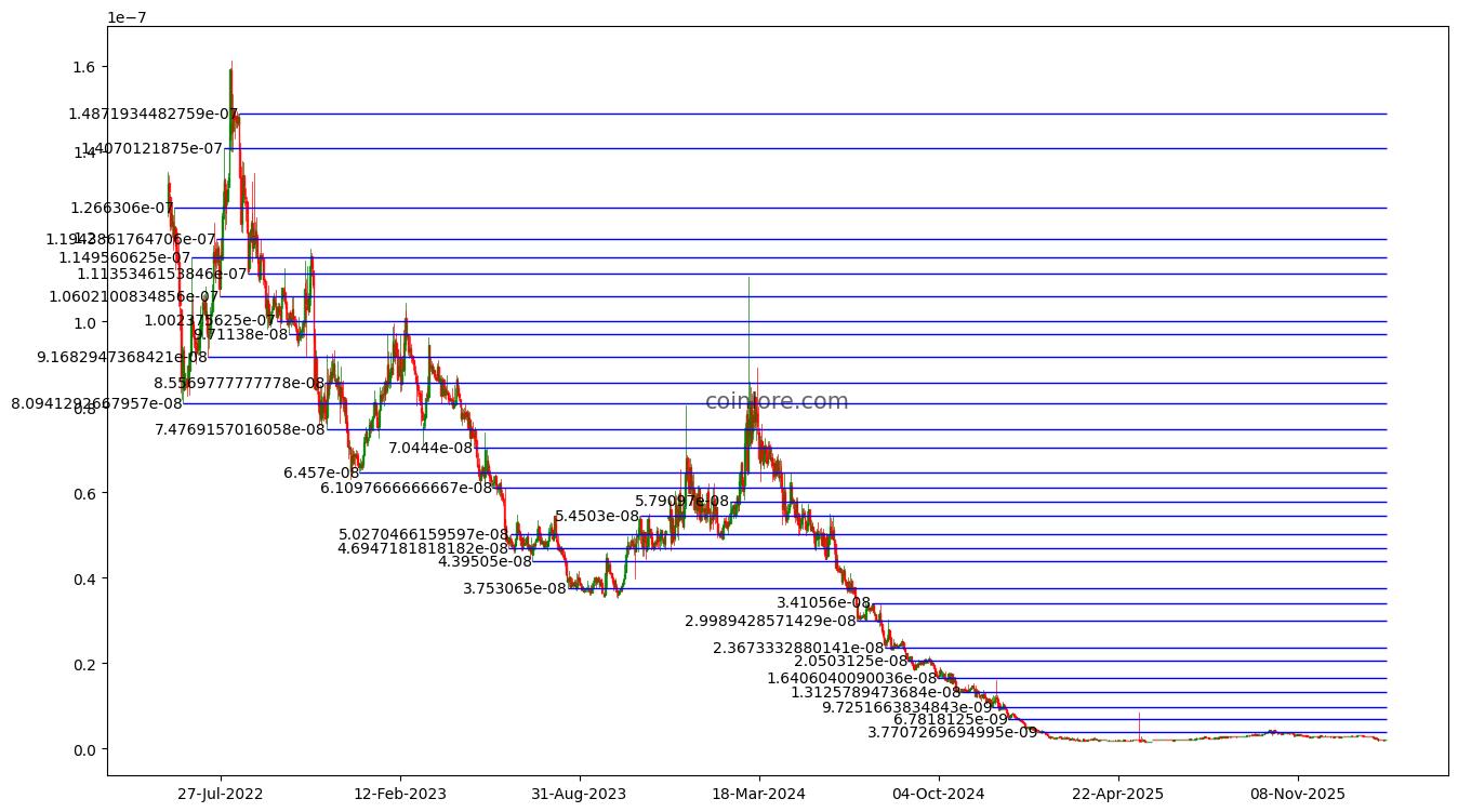 Niveles de soporte y de resistencia de YooShi