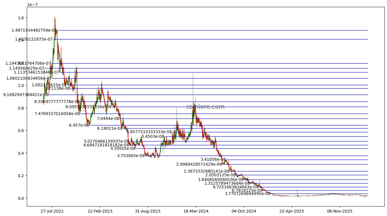 YooShi уровни поддержки и сопротивления