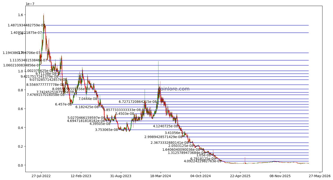 Niveles de soporte y de resistencia de YooShi