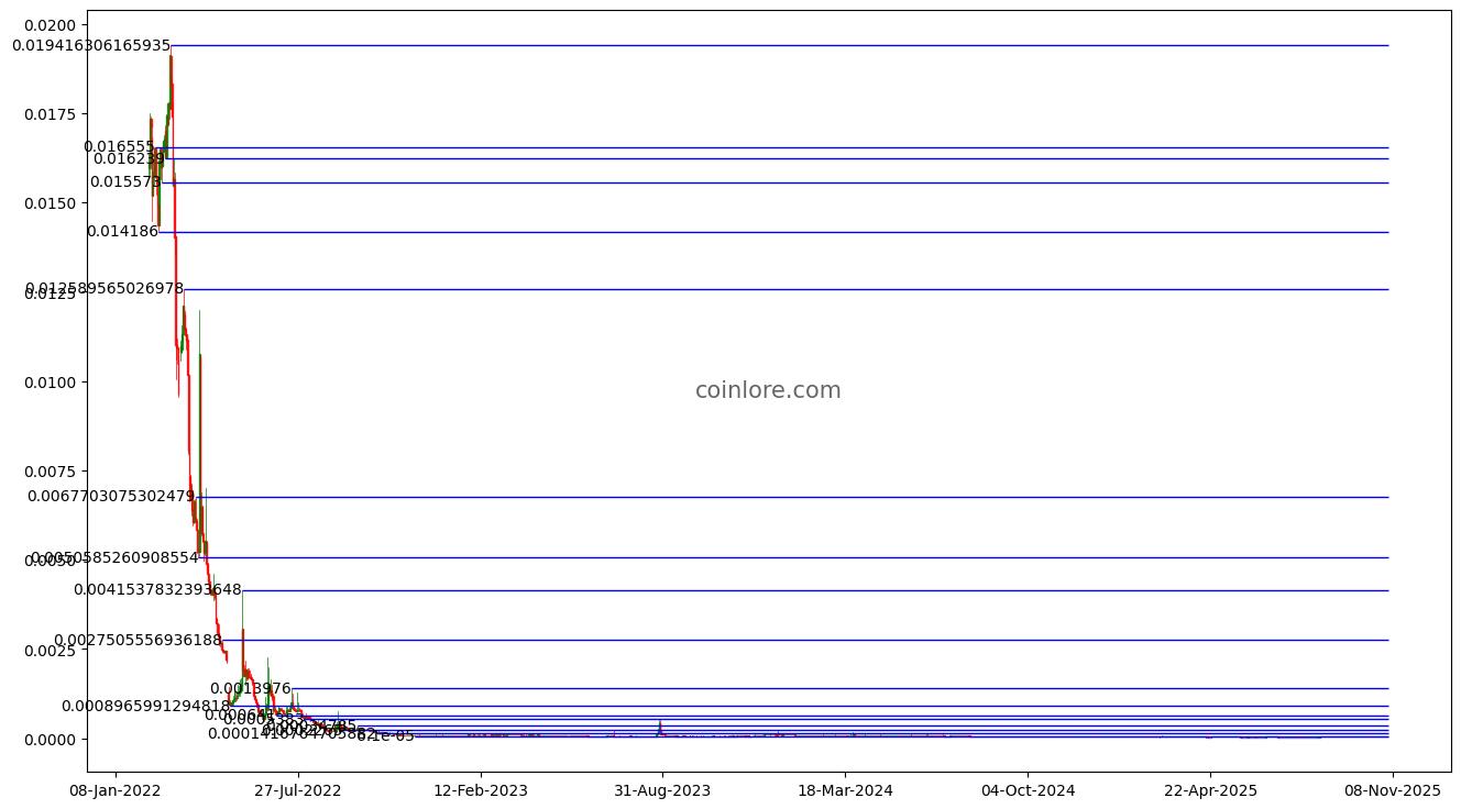 Youclout Support and resistance levels
