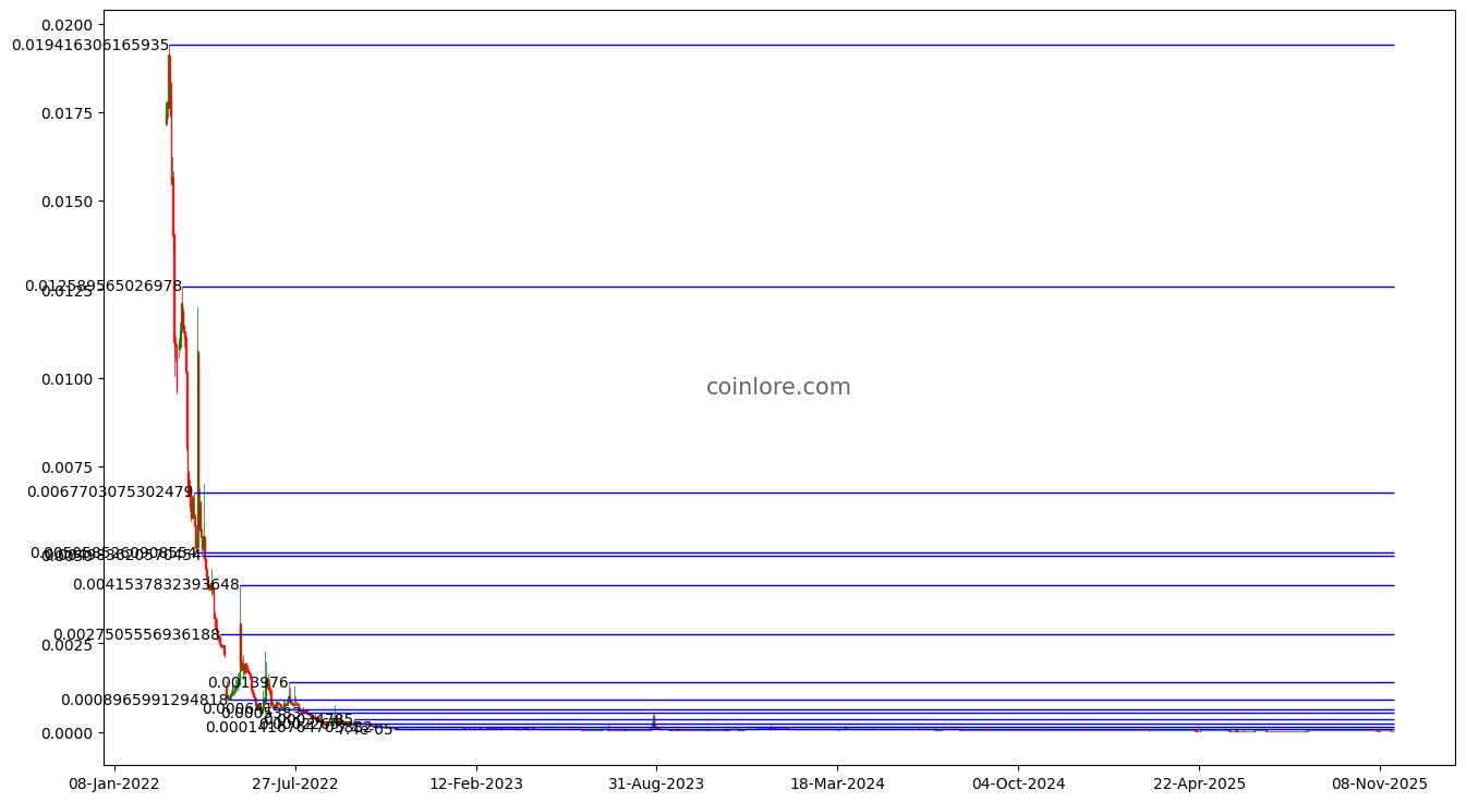 Youclout Support and resistance levels