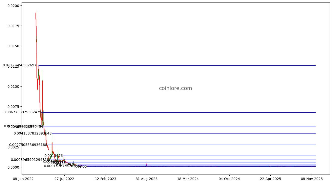 Youclout Support and resistance levels