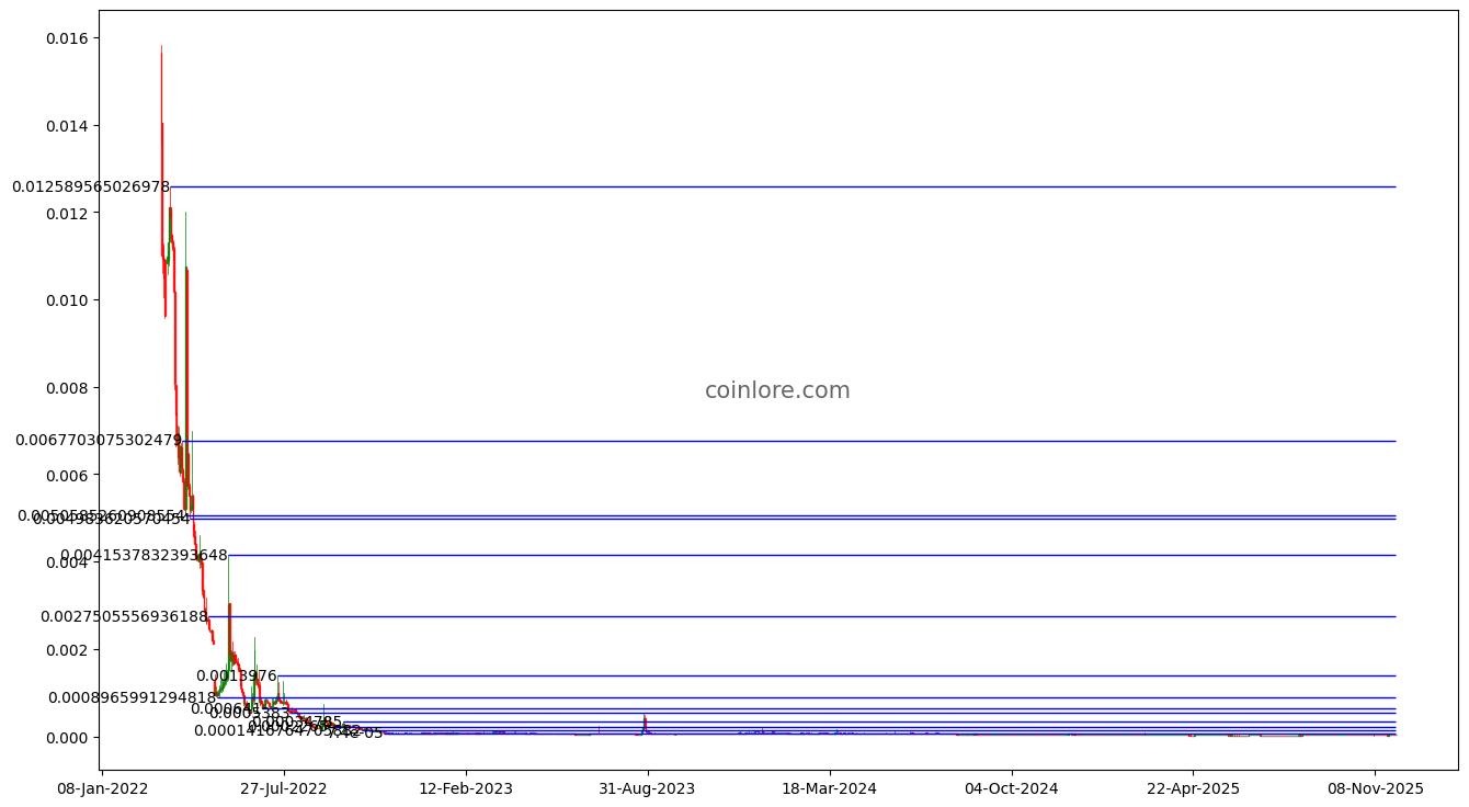 Youclout Support and resistance levels