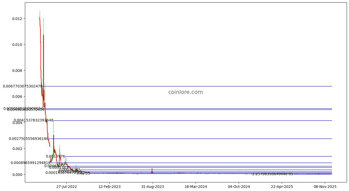 Youclout Support and resistance levels
