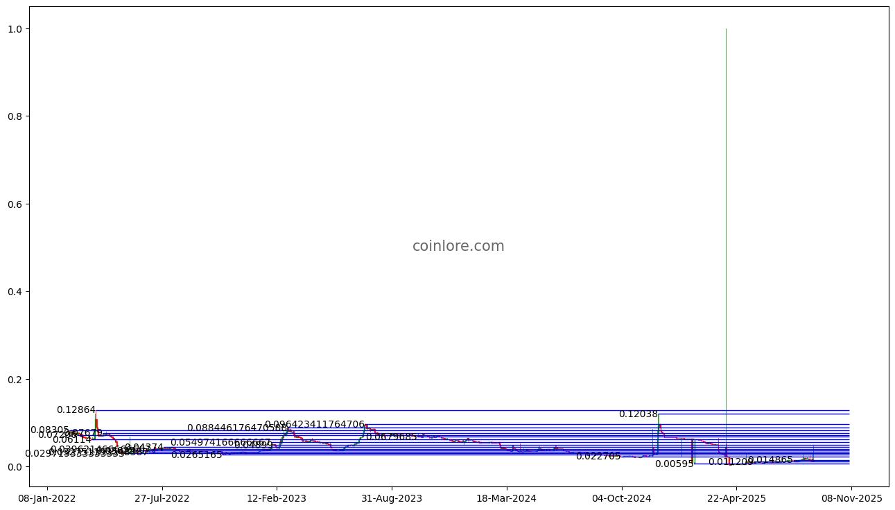 Your Futures Exchange Support and resistance levels