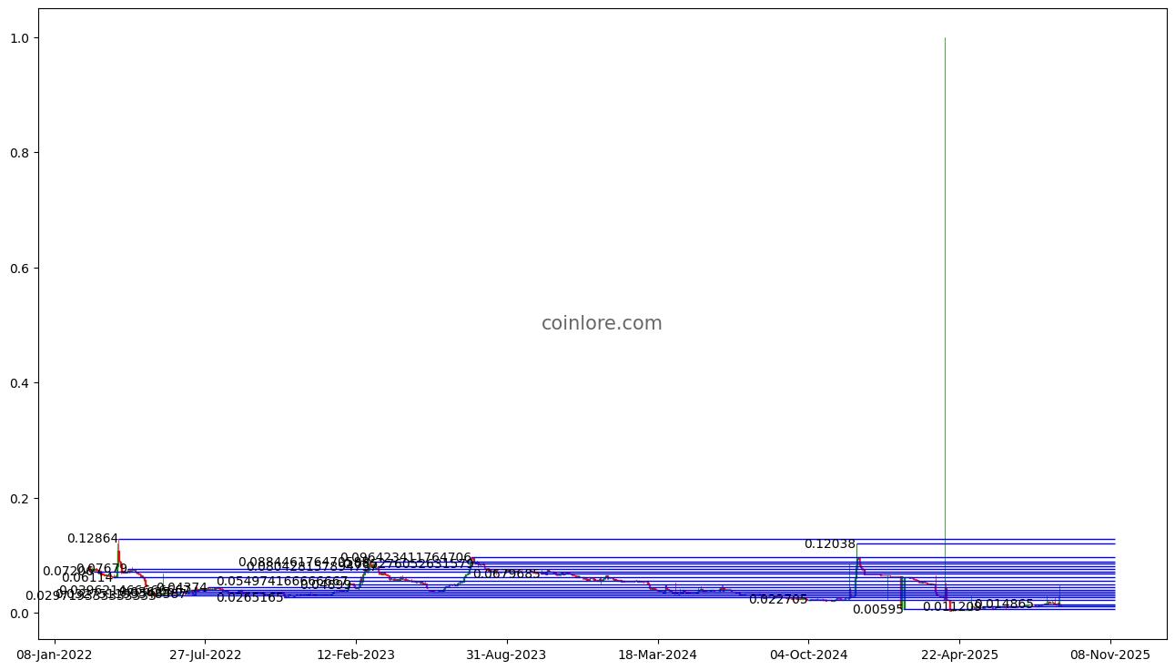 Your Futures Exchange Support and resistance levels