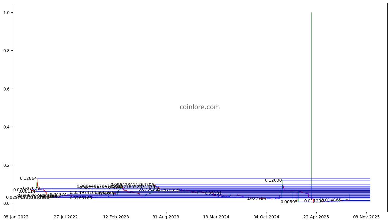 Your Futures Exchange Support and resistance levels