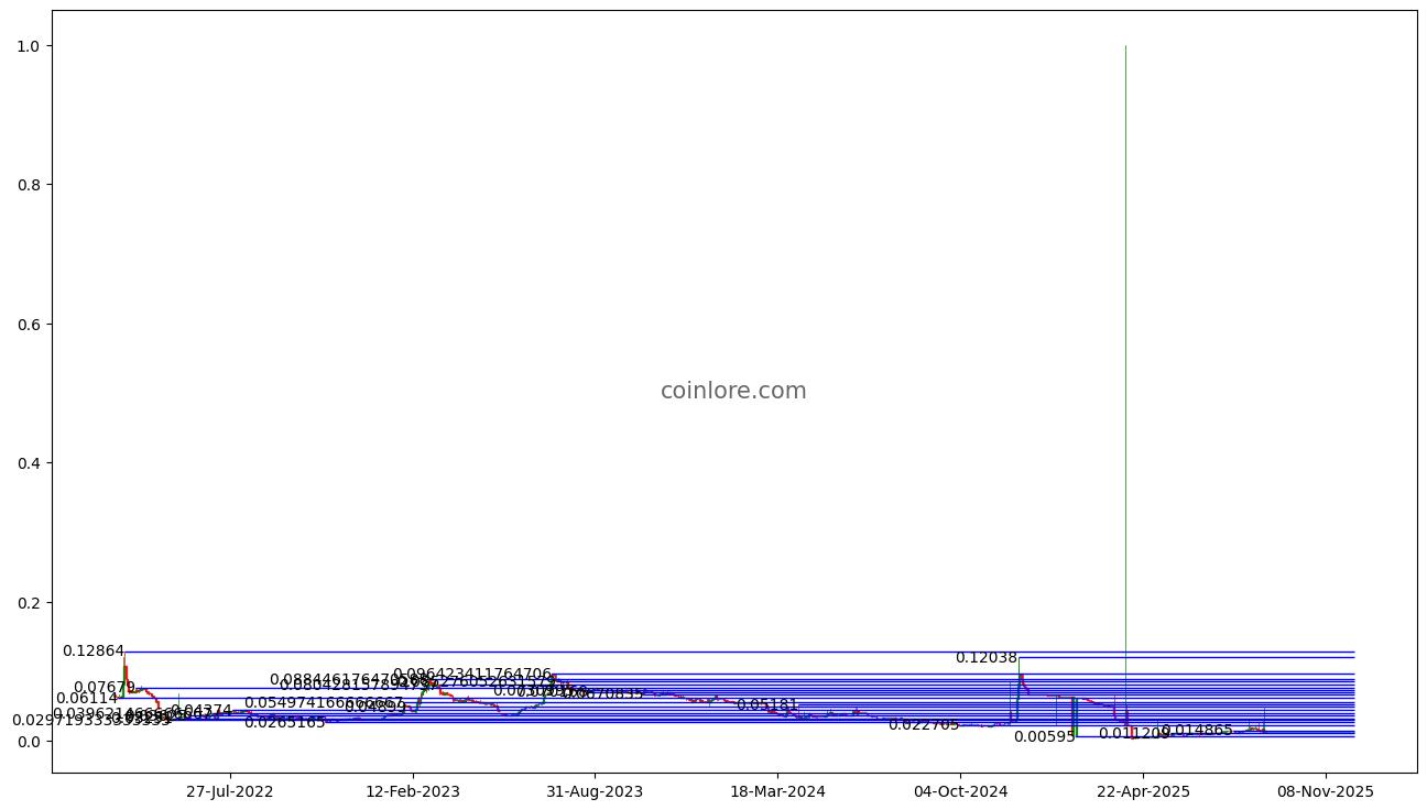 Your Futures Exchange Support and resistance levels