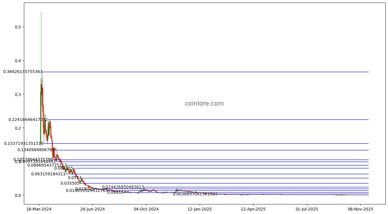 YOUR AI Support- und Widerstandsniveaus