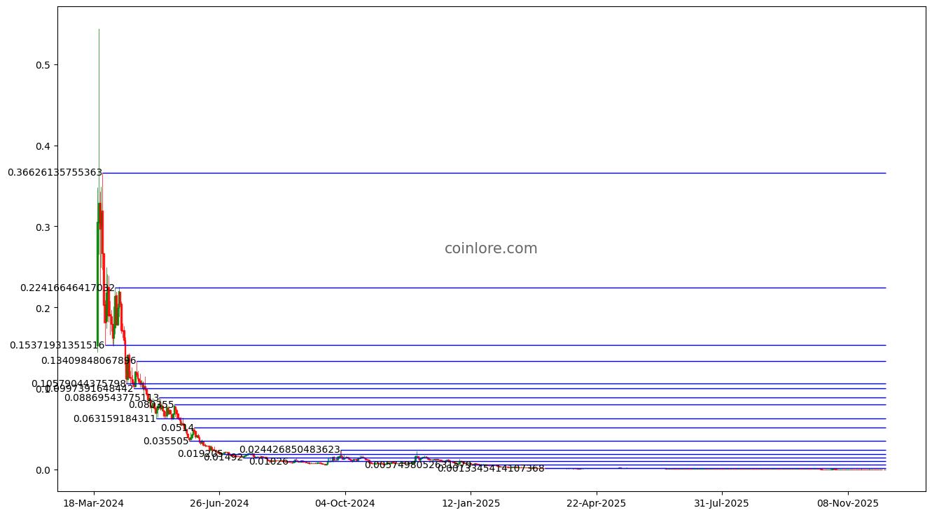 YOUR AI Support and resistance levels