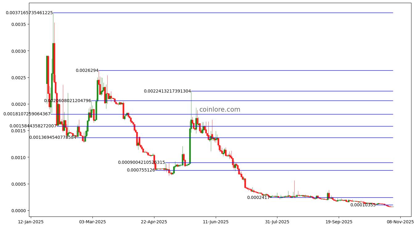 Yuliverse Support and resistance levels