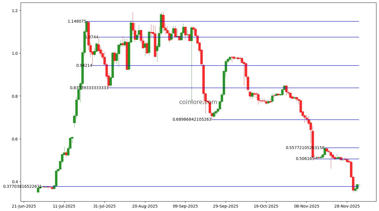 YURU COIN Support and resistance levels