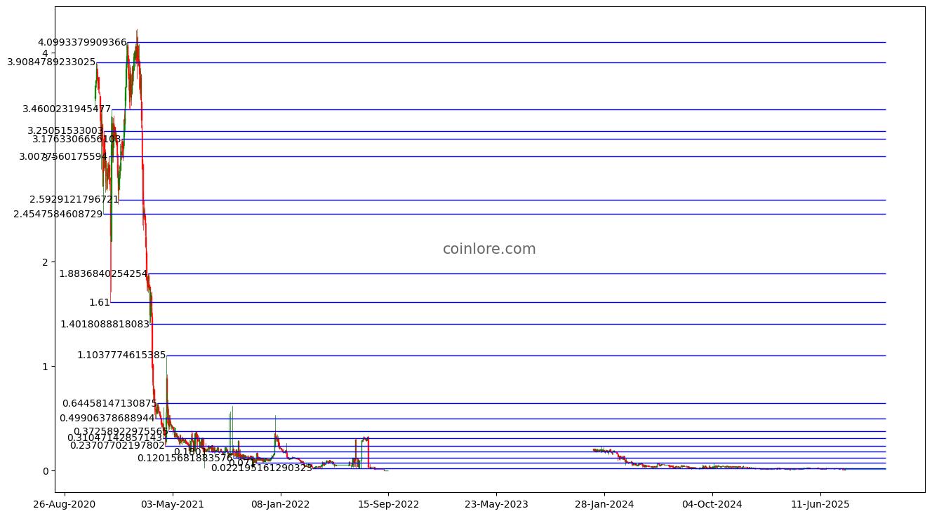YUSRA Support and resistance levels