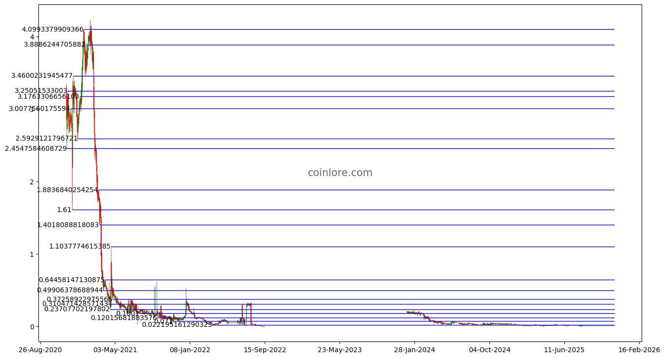 YUSRA Support and resistance levels