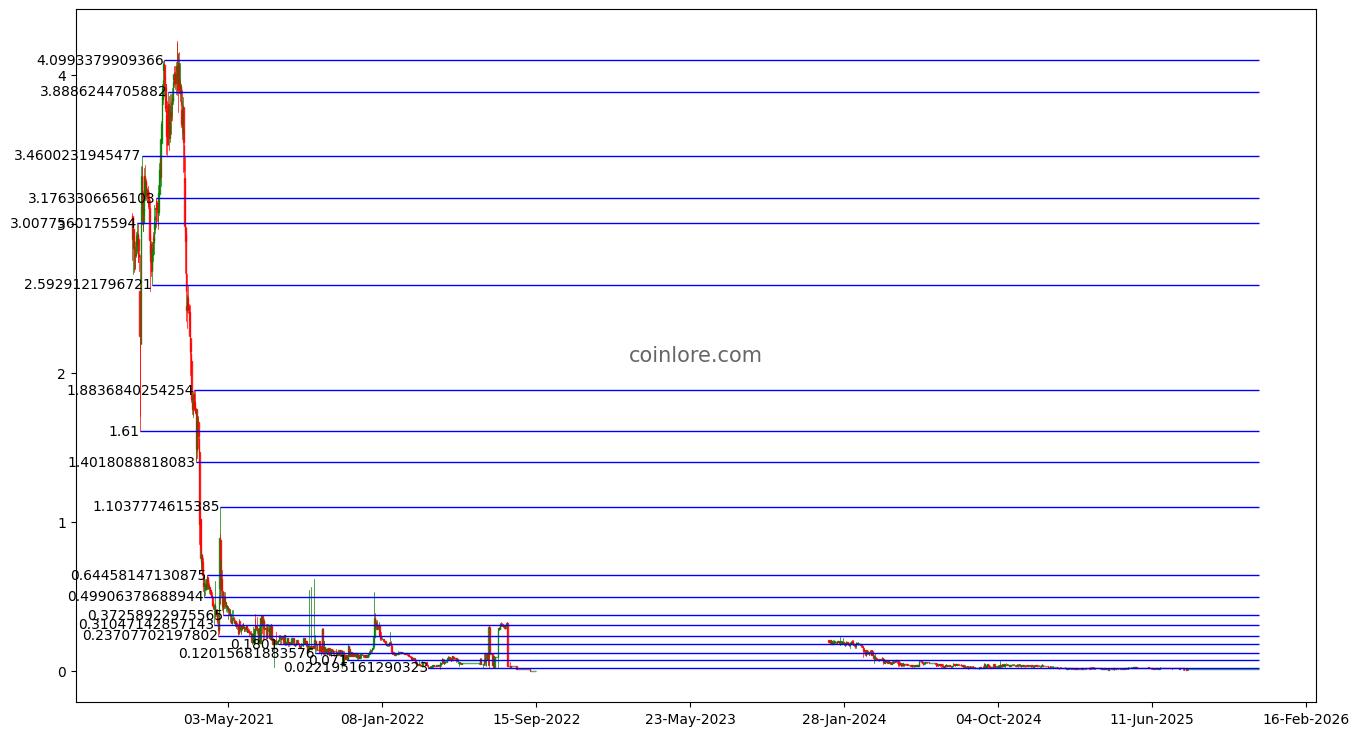 YUSRA Support and resistance levels