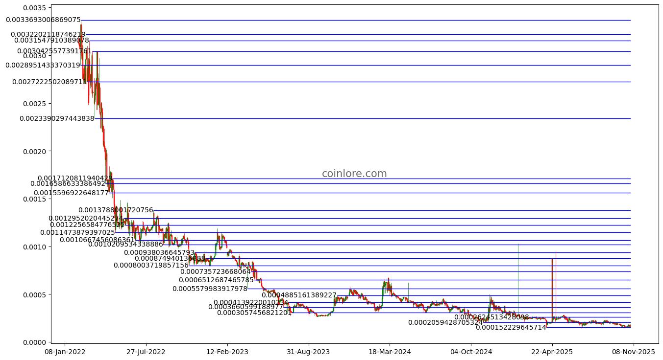 Zaif Token Support and resistance levels