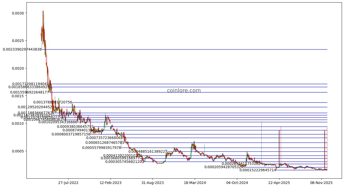 Zaif Token Support and resistance levels