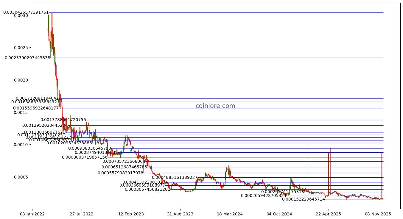 Zaif Token Support and resistance levels