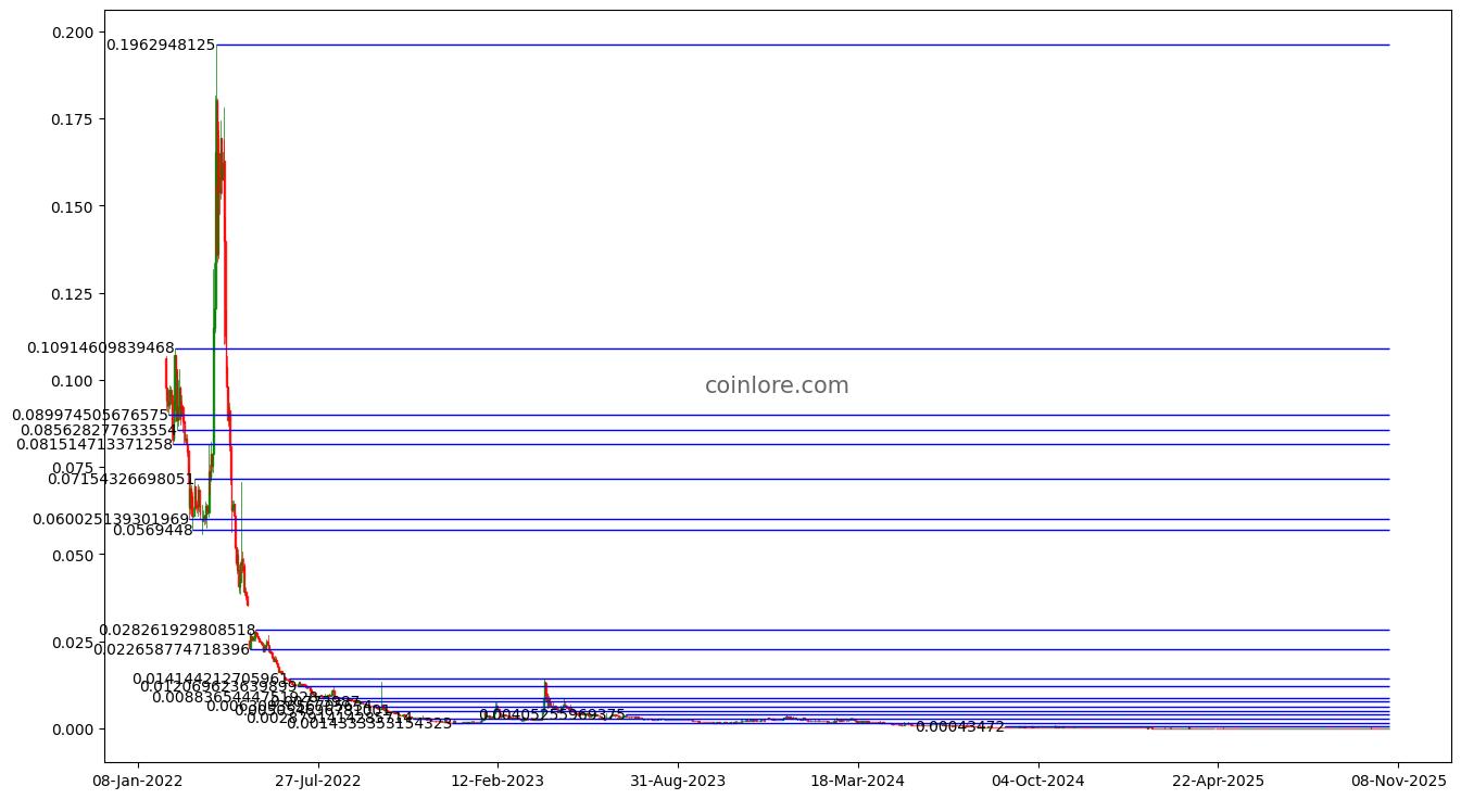 Zam.io Support and resistance levels