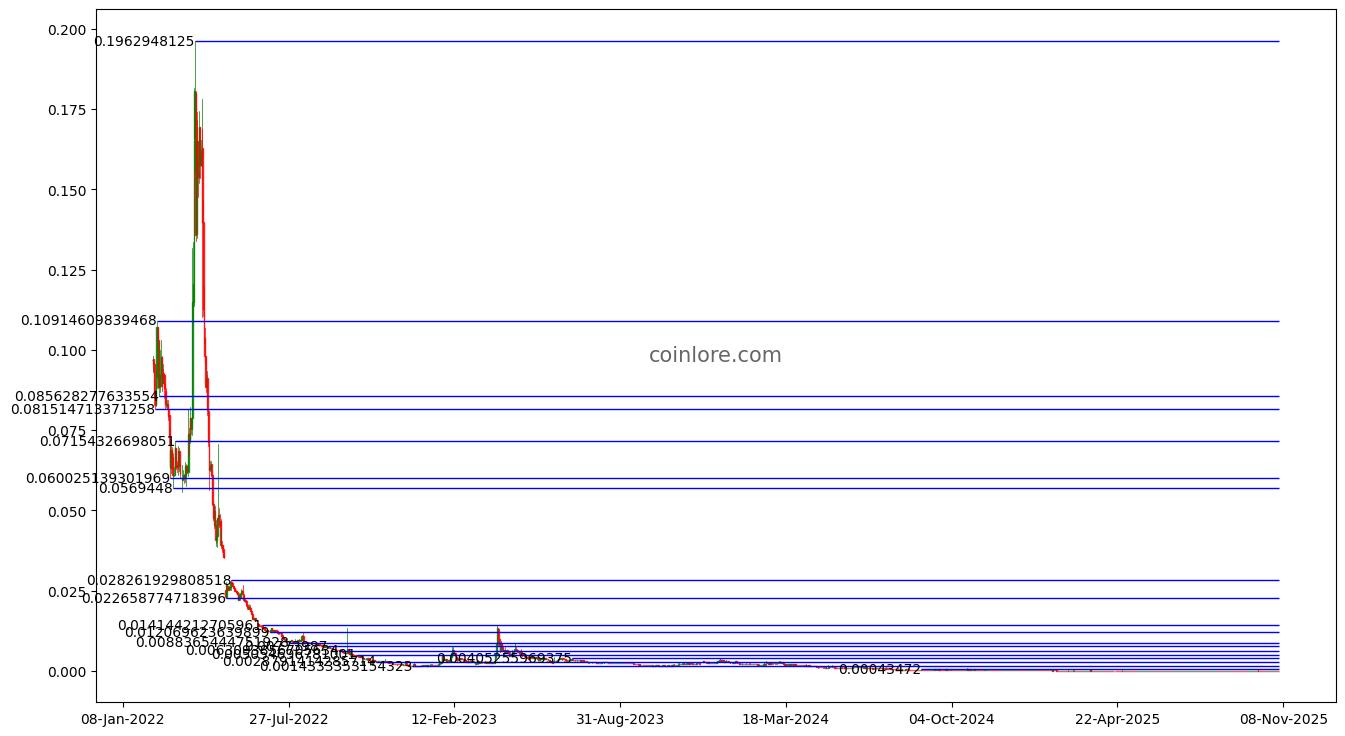 Zam.io уровни поддержки и сопротивления