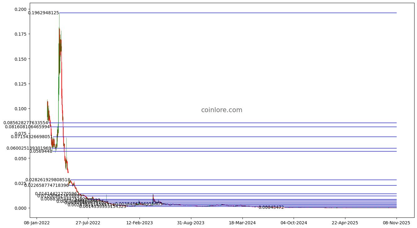 Zam.io уровни поддержки и сопротивления