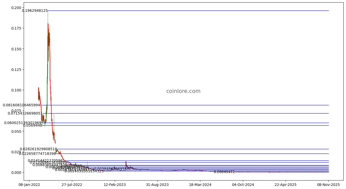 Zam.io Support and resistance levels