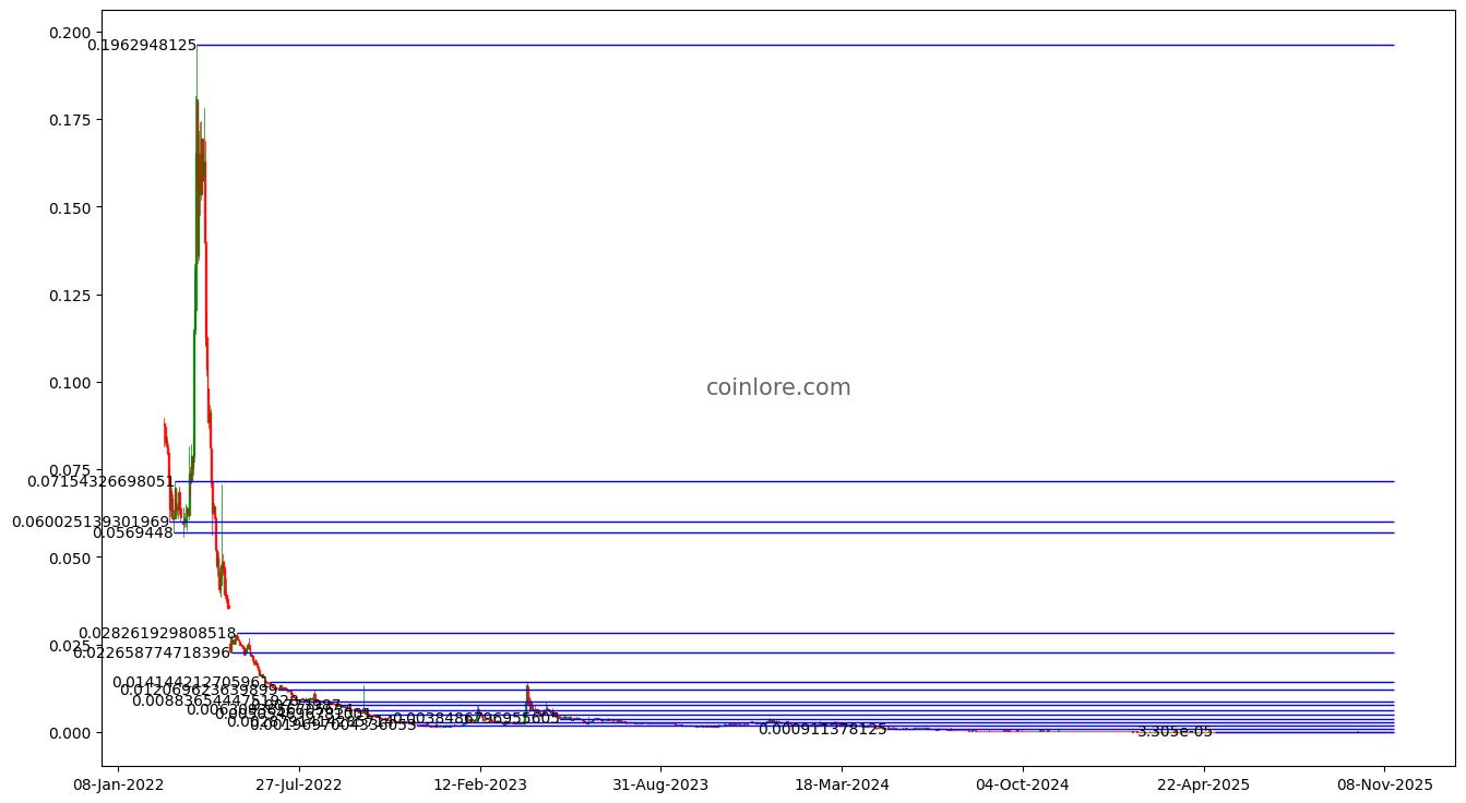 Zam.io Support and resistance levels