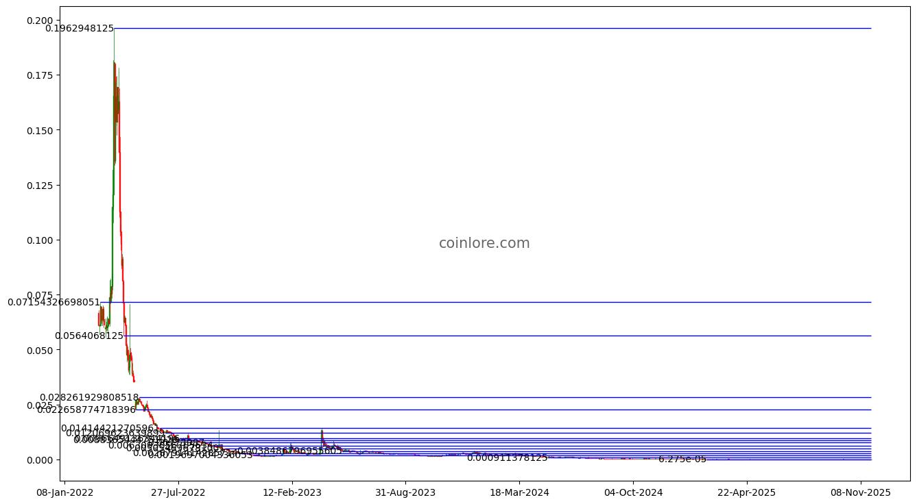 Zam.io уровни поддержки и сопротивления